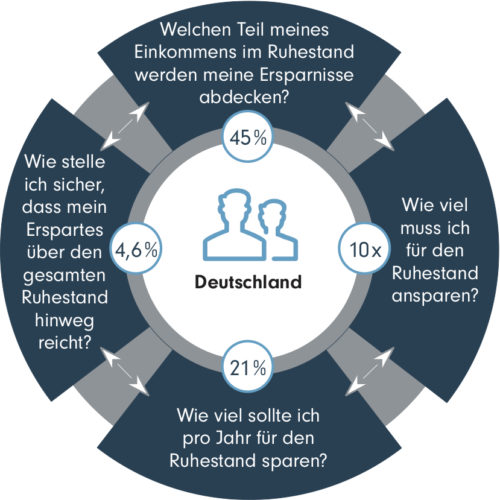 Der Weg zum Ruhestand – pensions.industries
