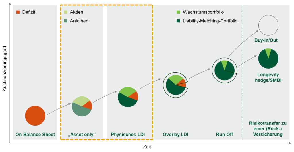 Adaptive Liability Hedging – pensions.industries